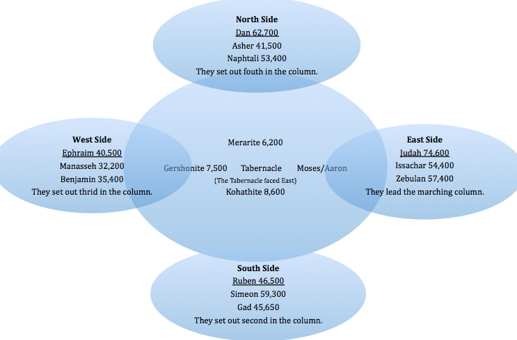 Tribes of Israel – Marching Order | Mark's Bible Study