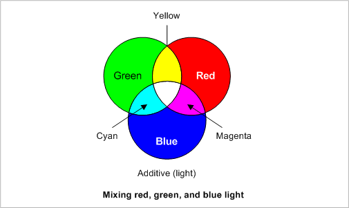 RGB additive colors | Mark's Bible Study