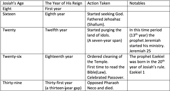 Josiah By His Numbers | Mark's Bible Study